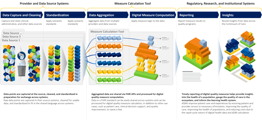 dQMs - Digital Quality Measures - About dQMs | eCQI Resource Center